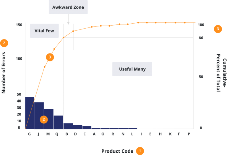 Pareto Principle (80/20 Rule) & Pareto Analysis Guide – JuranChina